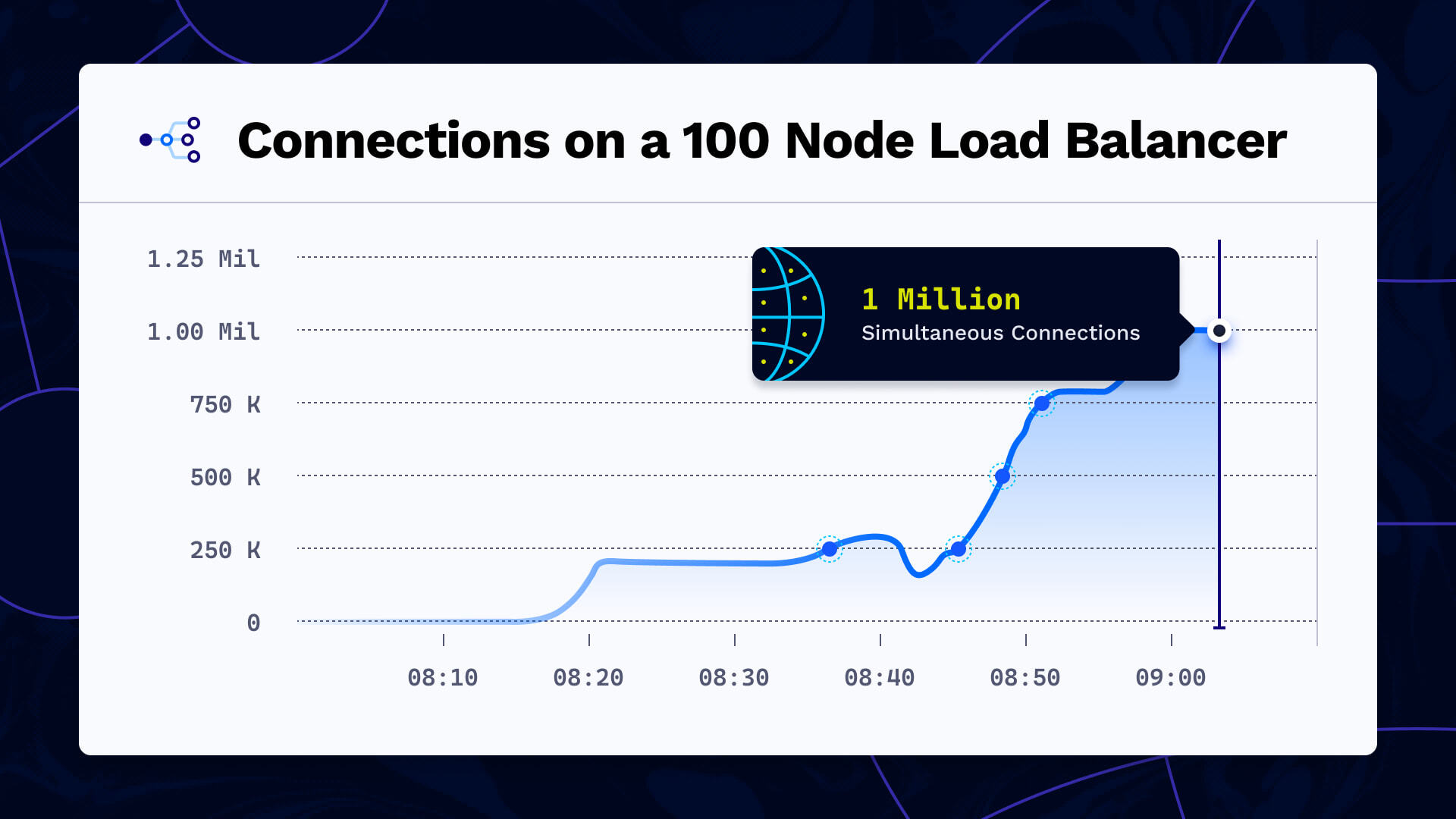 Scale confidently with upgraded Load Balancers | DigitalOcean
